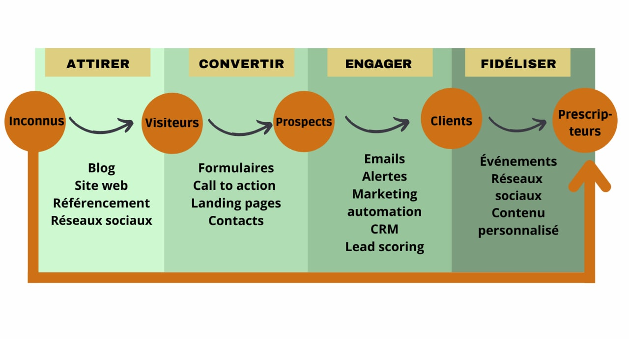 Tout savoir sur L'inbound marketing - SG2I
